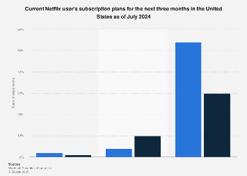 Netflix users' plans for near future U.S. 2024| Statista