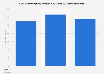 Audi: yearly revenue 2024| Statista