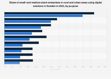 Sweden: companies' ICT usage in rural areas by purpose| Statista