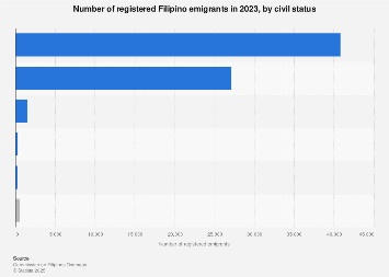 Philippines: registered emigrants by civil status | Statista