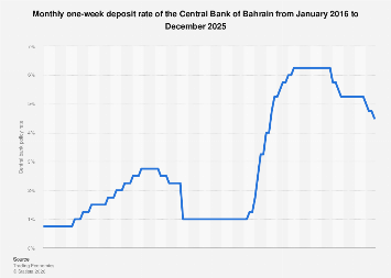 Bahrain: central bank policy rate 2016-2025| Statista