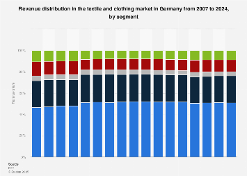 Textile & clothing revenue segments Germany 2024| Statista