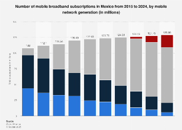 Mexico: Mobile data subscriptions by type 2024| Statista