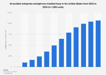 U.S.: Enterprise AI smartphone installed base 2034| Statista