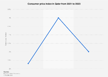 Qatar: consumer price index 2023| Statista