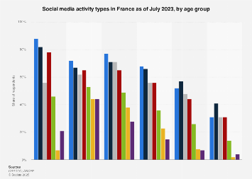 France social network activity by age 2023| Statista