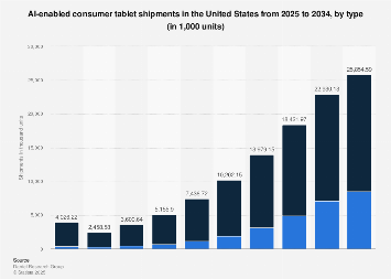 U.S.: Consumer AI tablet shipments by type 2034| Statista