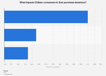 Purchase decisions among Chilean consumers 2024| Statista