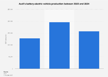 Audi: BEV production 2024| Statista