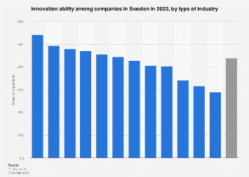 Innovation ability among companies by industry Sweden | Statista