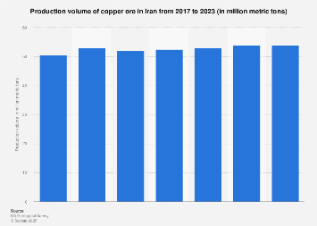 Iran: copper production| Statista