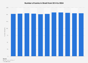 Brazil: number of banks 2024| Statista