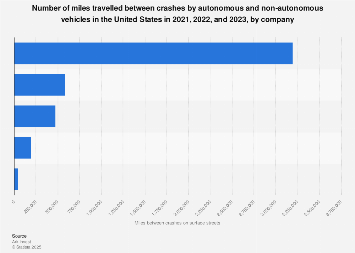 United States: Autonomous vehicle crash rate| Statista