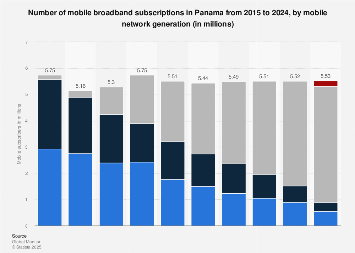 Panama: Mobile data subscriptions by type 2024| Statista