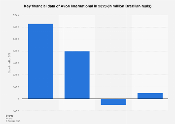 Avon International: key financial figures 2023| Statista