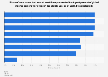 Middle East : middle class consumers by selected city| Statista