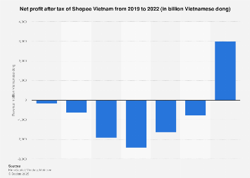 Shopee Vietnam: profit after tax| Statista