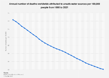 Death rate from unsafe water sources worldwide | Statista