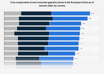 Eu Gasoline Price Breakdown By Country 2025 Statista