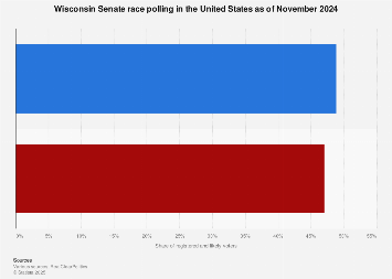 Wisconsin Senate race polling U.S. 2024| Statista