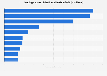 Leading causes of death worldwide 2021| Statista