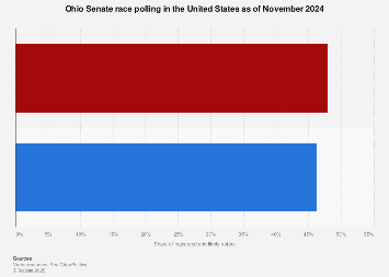 Ohio Senate race polling U.S. 2024| Statista