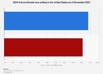 Arizona Senate race polling U.S. 2024 | Statista