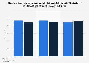 Kids co-viewing with their parents U.S. 2022-2023 | Statista