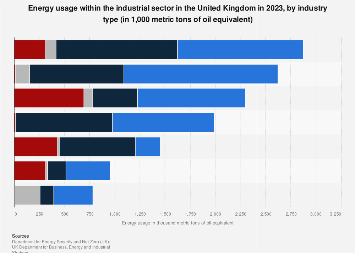 UK: industrial sector energy usage by type 2023| Statista