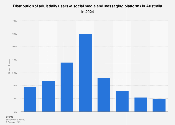 Australia: distribution of adult daily users of social media and ...