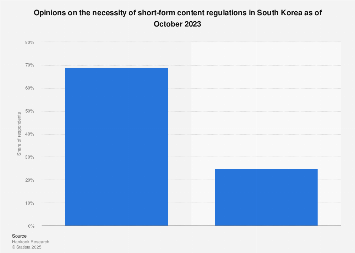 South Korea: short-form content regulations necessity 2023| Statista
