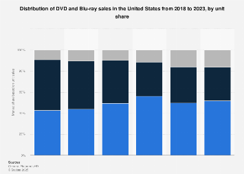 DVD and Blu-ray sales by unit share U.S. 2023| Statista