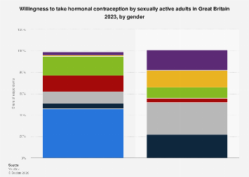 Readiness to use hormonal contraceptives in UK 2023| Statista