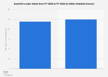 Sandvik: order intake 2023| Statista