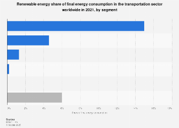 Renewable energy shares in transportation sector| Statista