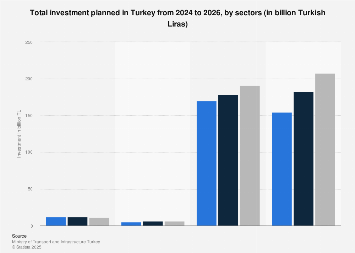 Turkey: Total investment planned by sector 2026| Statista