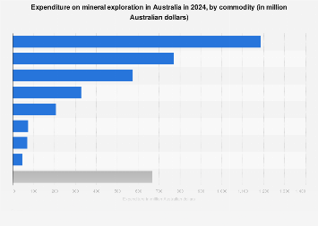 Australia: mineral exploration expenditure by commodity 2024| Statista