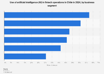 Chile: use of AI in fintech operations 2024| Statista
