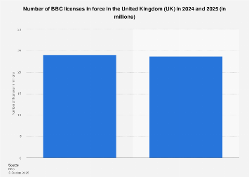 BBC number of licenses 2025| Statista