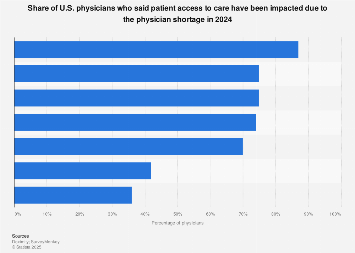 U.S. physician shortage impact on patients 2024| Statista