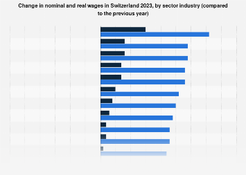 Switzerland - Wage development, by industry 2023| Statista