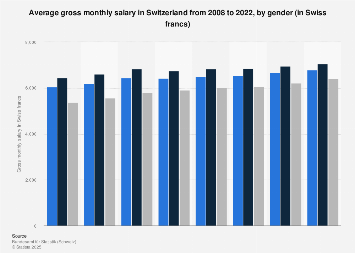 Switzerland - gross monthly salary 2022, by gender| Statista
