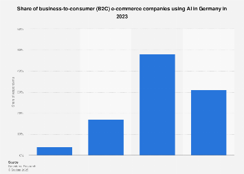 Germany: AI in B2C e-commerce 2023| Statista