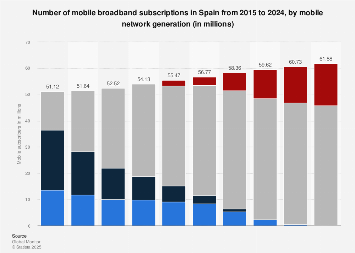 Spain: Mobile data subscriptions by type 2024| Statista