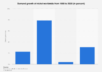Demand growth of nickel worldwide| Statista