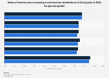 E-mail users share worldwide by age and gender 2025| Statista