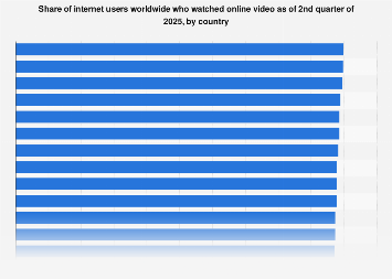 Global online video viewers by region 2024| Statista