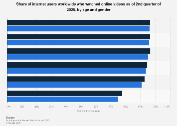 Global video viewers share by age and gender 2024| Statista