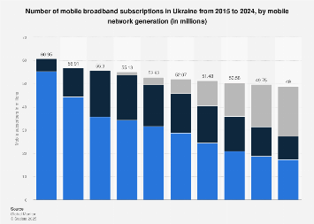 Ukraine: Mobile data subscriptions by type 2024| Statista