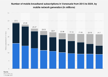 Venezuela: Mobile data subscriptions by type 2024| Statista